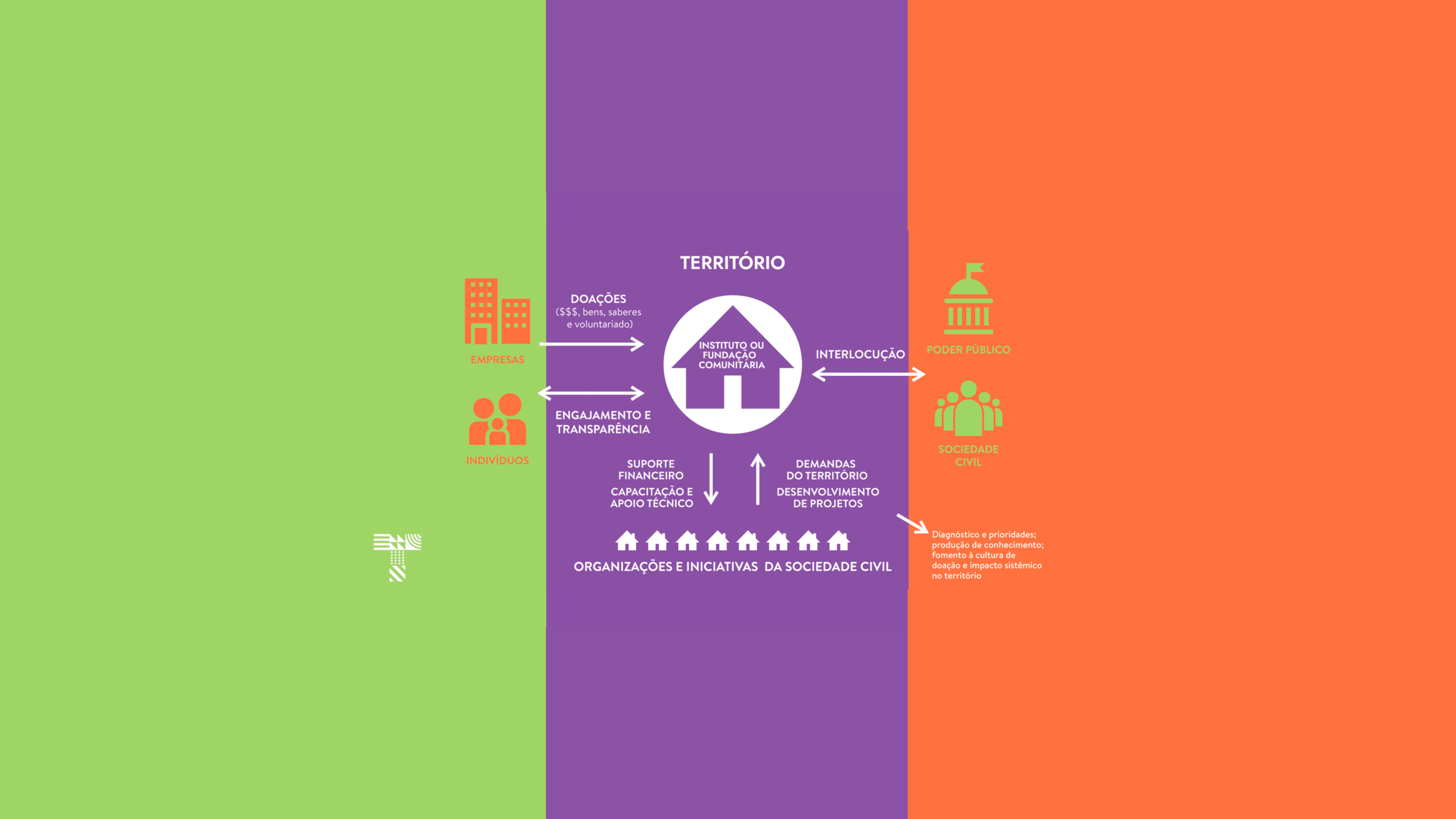 Plataforma Conjunta | Programa Transformando Territórios